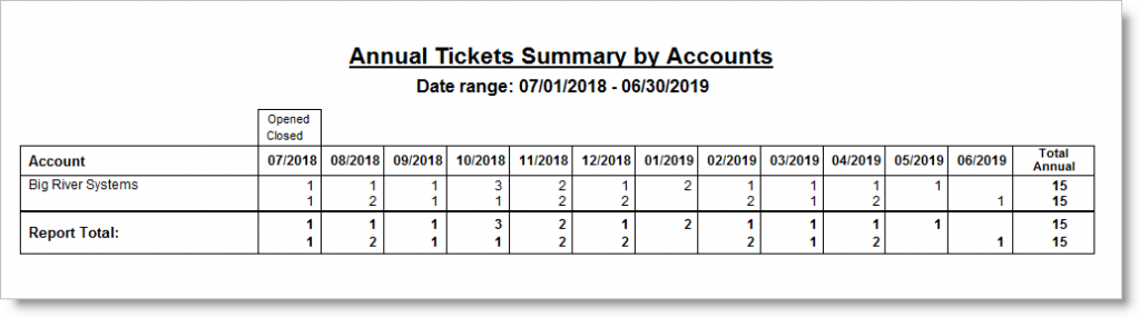 annual_ticket_summary - RangerMSP